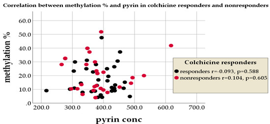 Genetic and Epigenetic Regulation of MEFV Gene and Their Impact on ...