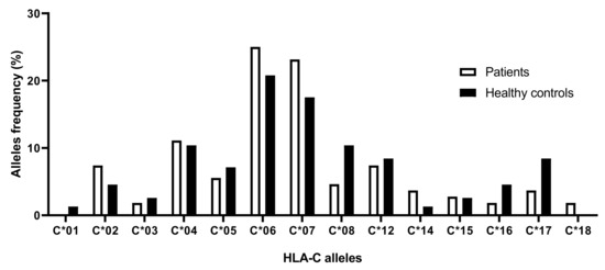 CIMB | Free Full-Text | HLA-C Genotyping Reveals Haplotype C*07 as a ...