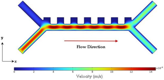 Continuous Flow Separation of Red Blood Cells and Platelets in a Y ...