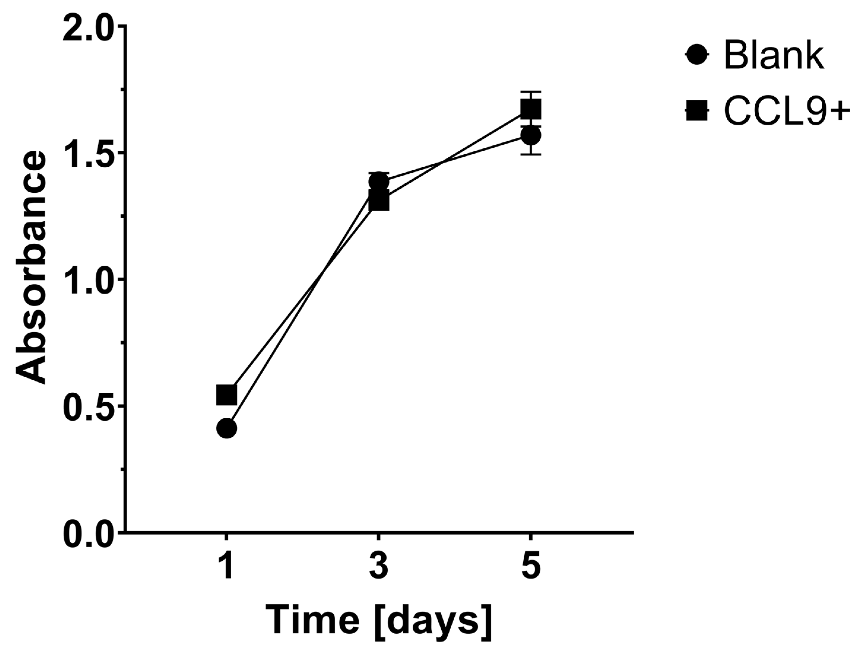 Mouse CCL9 Chemokine Acts as Tumor Suppressor in a Murine Model of ...