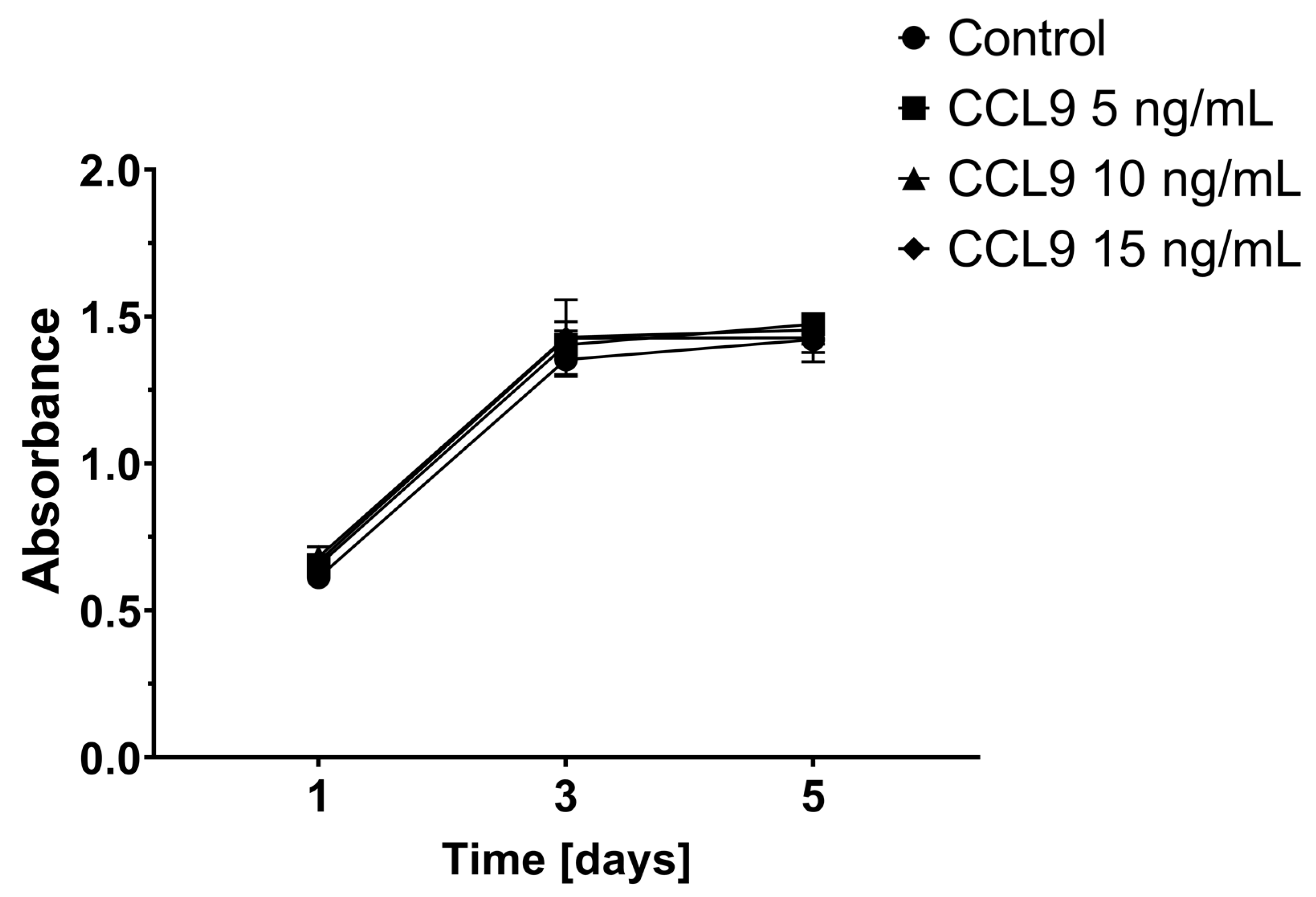 Mouse CCL9 Chemokine Acts as Tumor Suppressor in a Murine Model of ...
