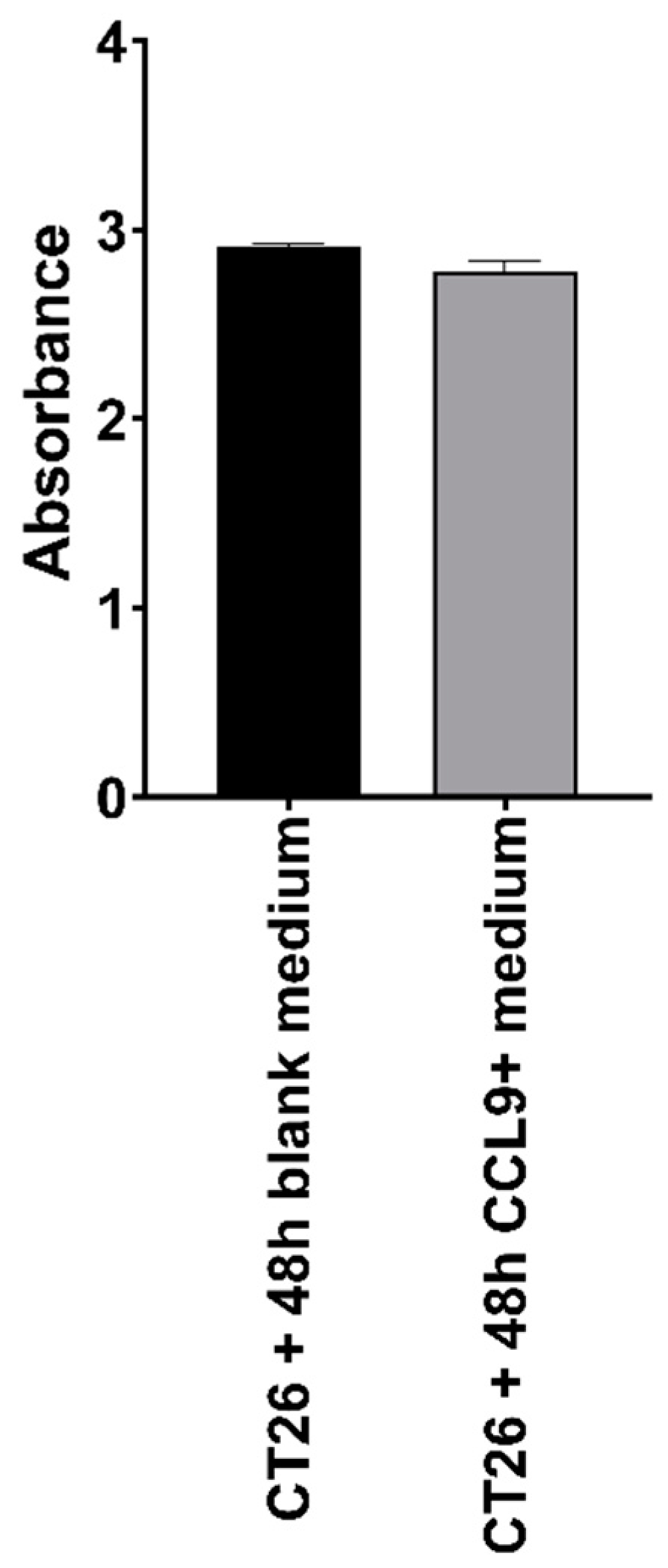 Mouse CCL9 Chemokine Acts as Tumor Suppressor in a Murine Model of ...