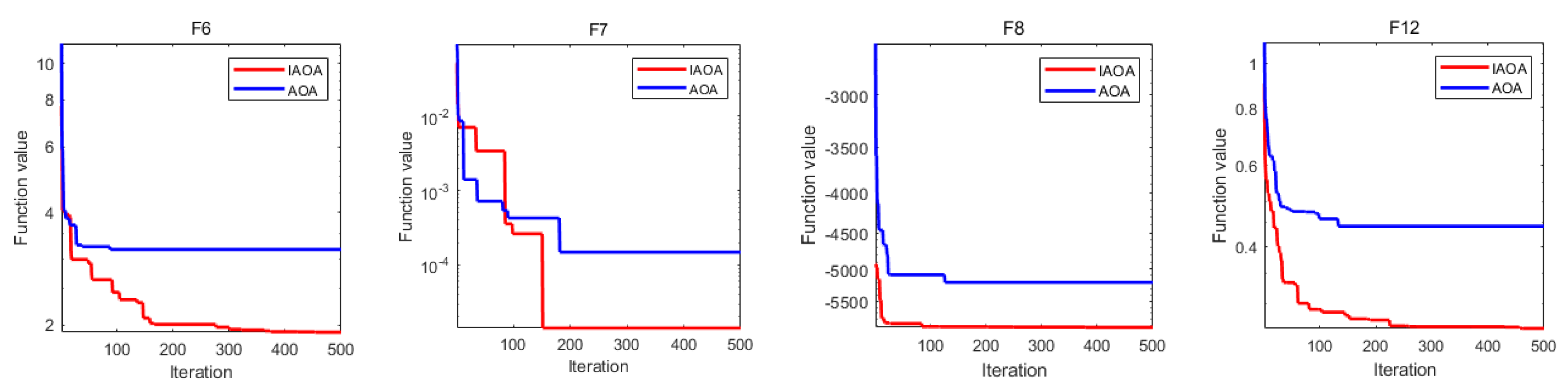 CIMB | Free Full-Text | Study on DNA Storage Encoding Based IAOA under Innovation Constraints