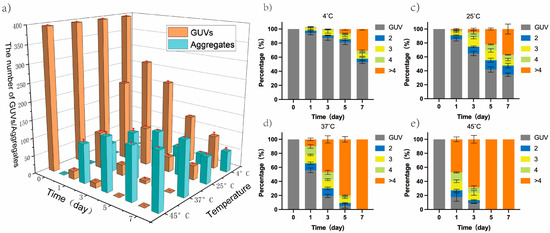 Temperature-Promoted Giant Unilamellar Vesicle (GUV) Aggregation: A Way ...