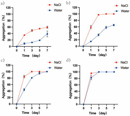 Temperature-Promoted Giant Unilamellar Vesicle (GUV) Aggregation: A Way ...
