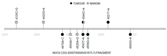 Sequencing Analysis of MUC6 and MUC16 Gene Fragments in Patients with ...