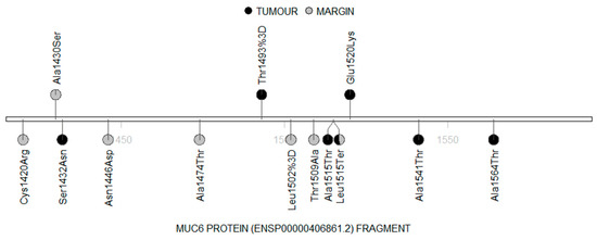 Sequencing Analysis of MUC6 and MUC16 Gene Fragments in Patients with ...