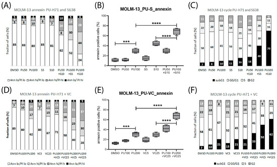 CIMB | Free Full-Text | HSP90 Inhibitor PU-H71 in Combination with BH3 ...