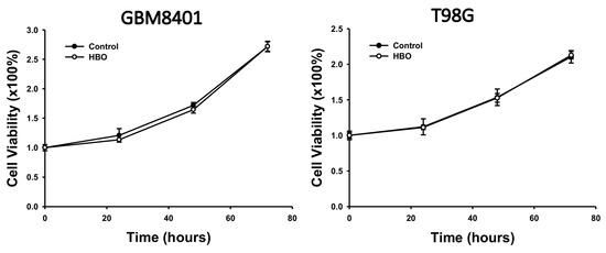 Hyperbaric Oxygen Therapy Adjuvant Chemotherapy and Radiotherapy ...
