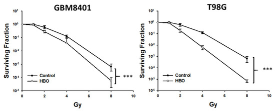 Hyperbaric Oxygen Therapy Adjuvant Chemotherapy and Radiotherapy ...
