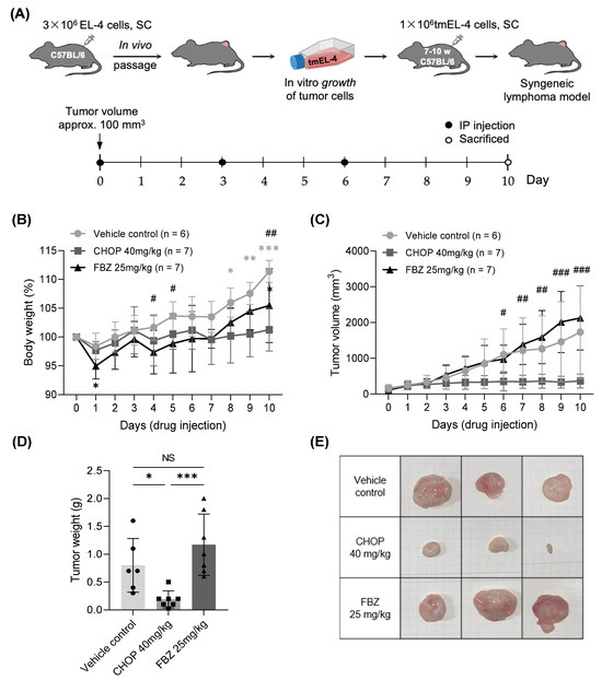 Fenbendazole Exhibits Differential Anticancer Effects In Vitro and In ...