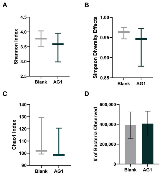 AG1® Induces a Favorable Impact on Gut Microbial Structure and Functionality in the Simulator of ...