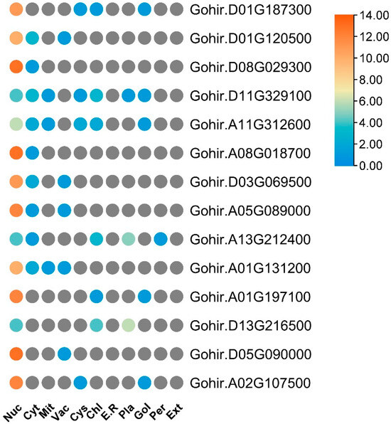 Genome-Wide Analysis of VILLIN Gene Family Associated with Stress ...