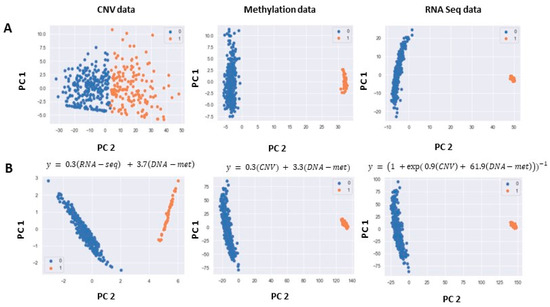 Multi-Omics Integration for Liver Cancer Using Regression Analysis