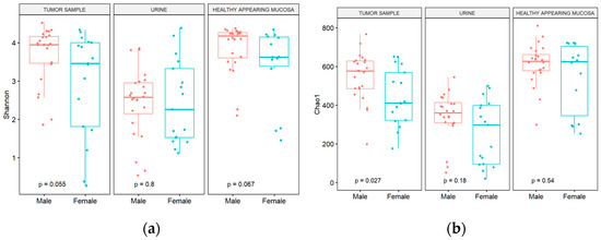 Microbiome Sex-Related Diversity in Non-Muscle-Invasive Urothelial ...