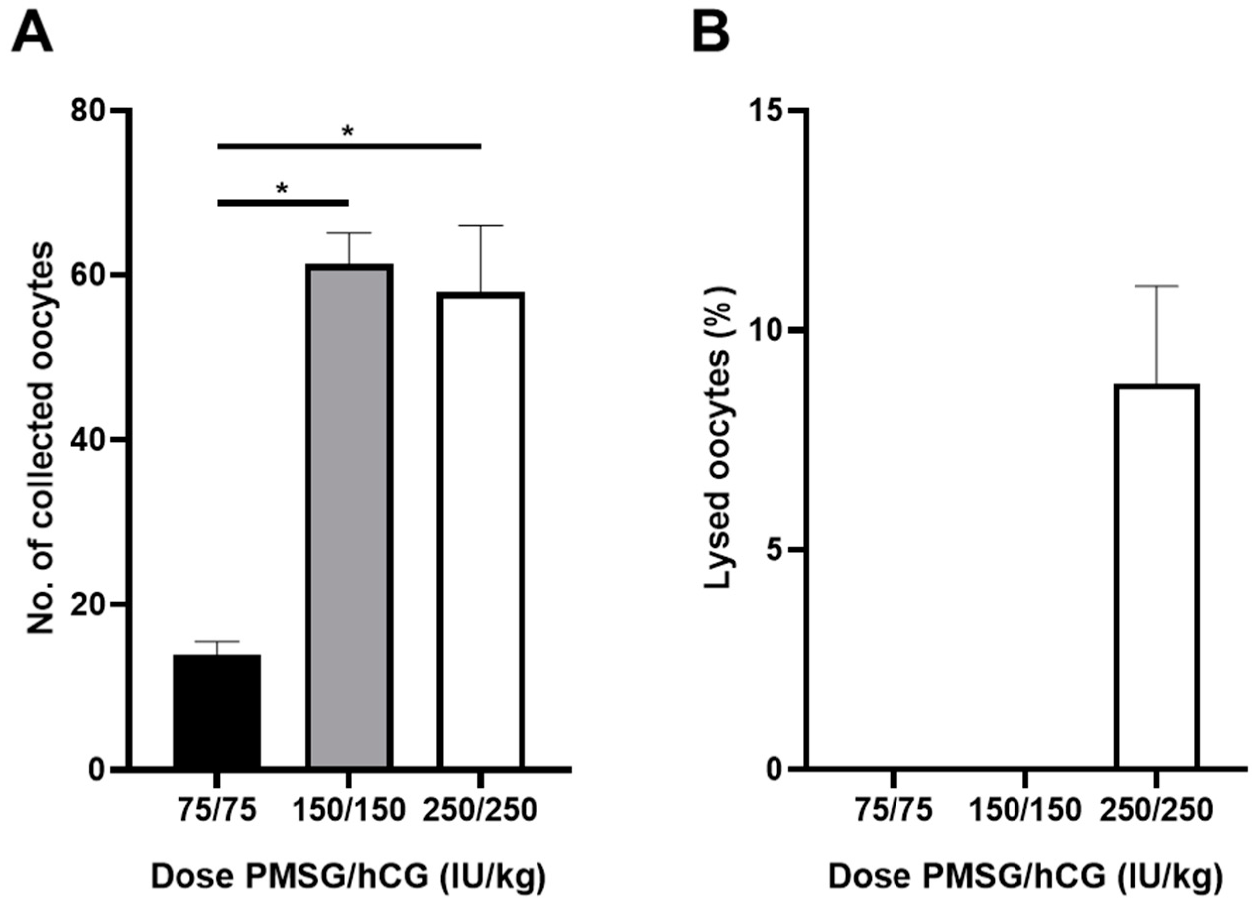 Optimizing Embryo Collection for Application of CRISPR/Cas9 System and Generation of Fukutin ...