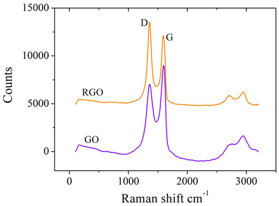 CIMB | Free Full-Text | A Novel Approach Using Reduced Graphene Oxide for the Detection of ALP ...