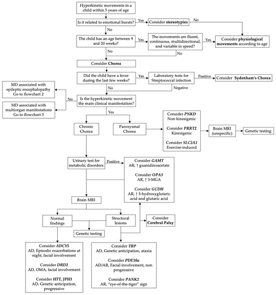 Exploring the Genetic Landscape of Chorea in Infancy and Early ...