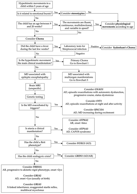Exploring the Genetic Landscape of Chorea in Infancy and Early ...