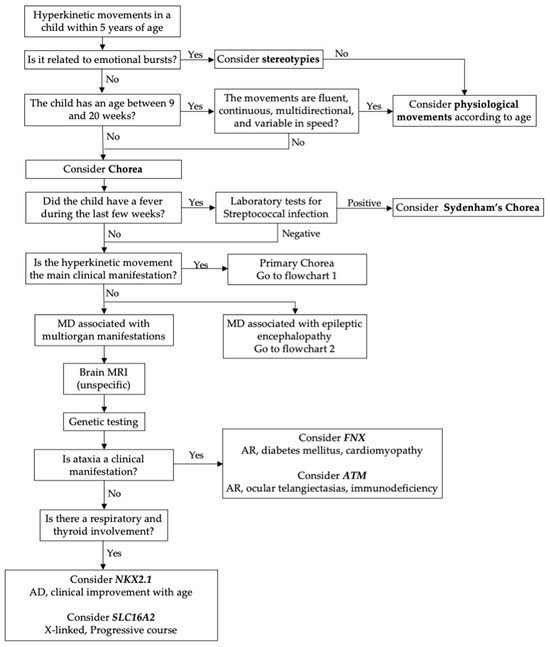 Exploring the Genetic Landscape of Chorea in Infancy and Early ...