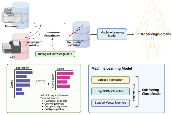 CIMB | Free Full-Text | Application of Transcriptome-Based Gene Set Featurization for Machine ...