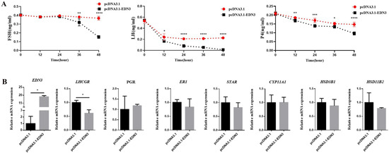 Endothelin-3 Suppresses Luteinizing Hormone Receptor Expression by ...