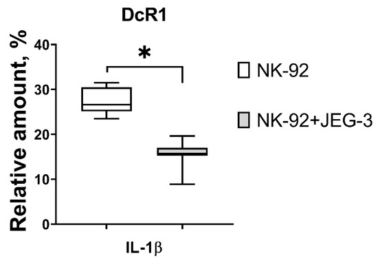 Apoptotic Receptors and CD107a Expression by NK Cells in an Interaction ...