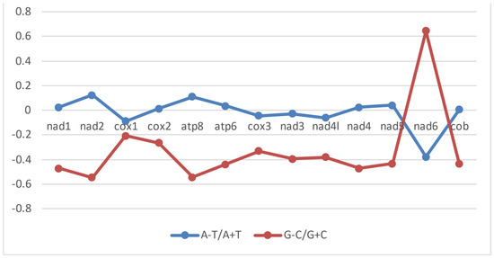 Characterization of the Complete Mitochondrial Genome of the Central ...