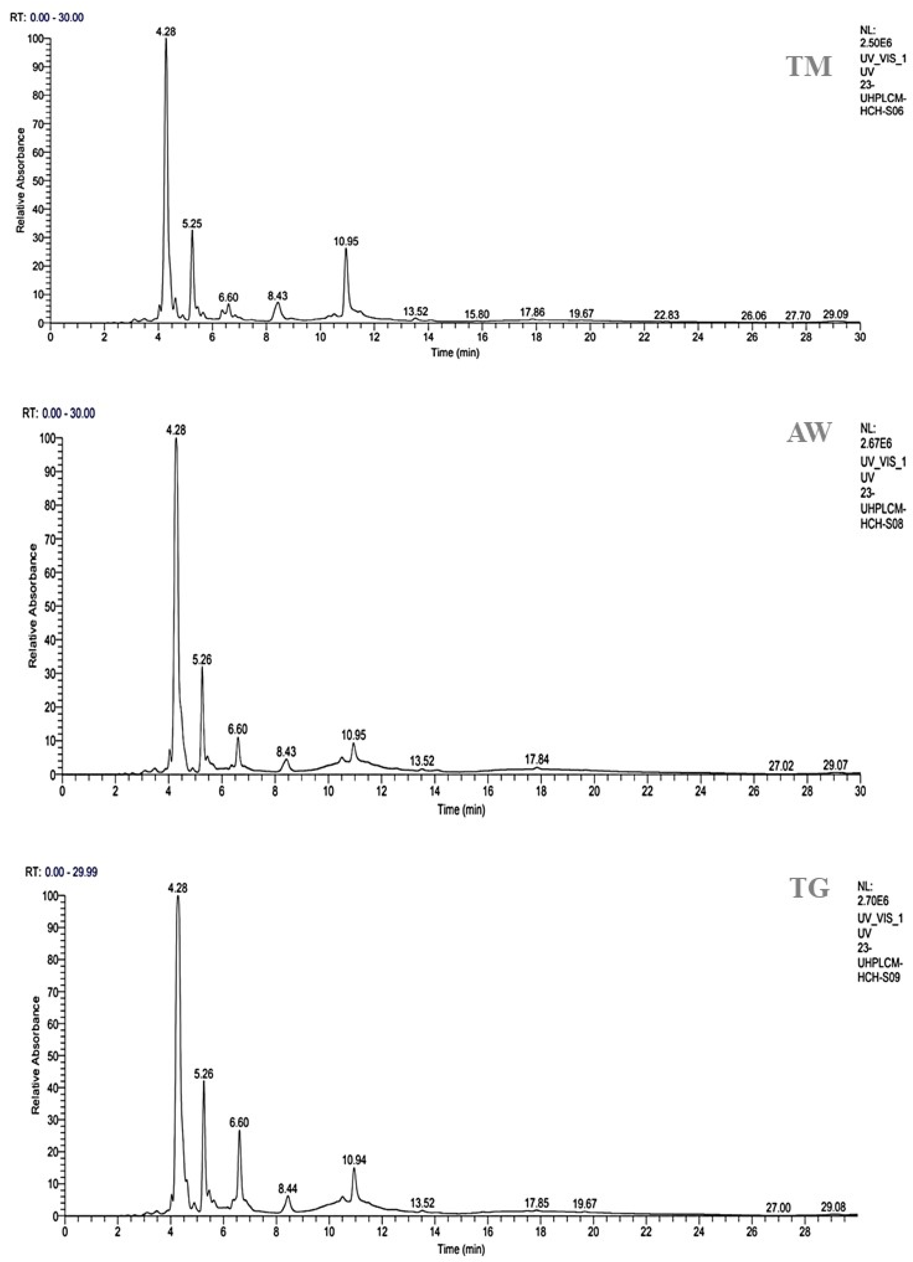 Influence of Harvesting Stage on Phytochemical Composition, Antioxidant ...