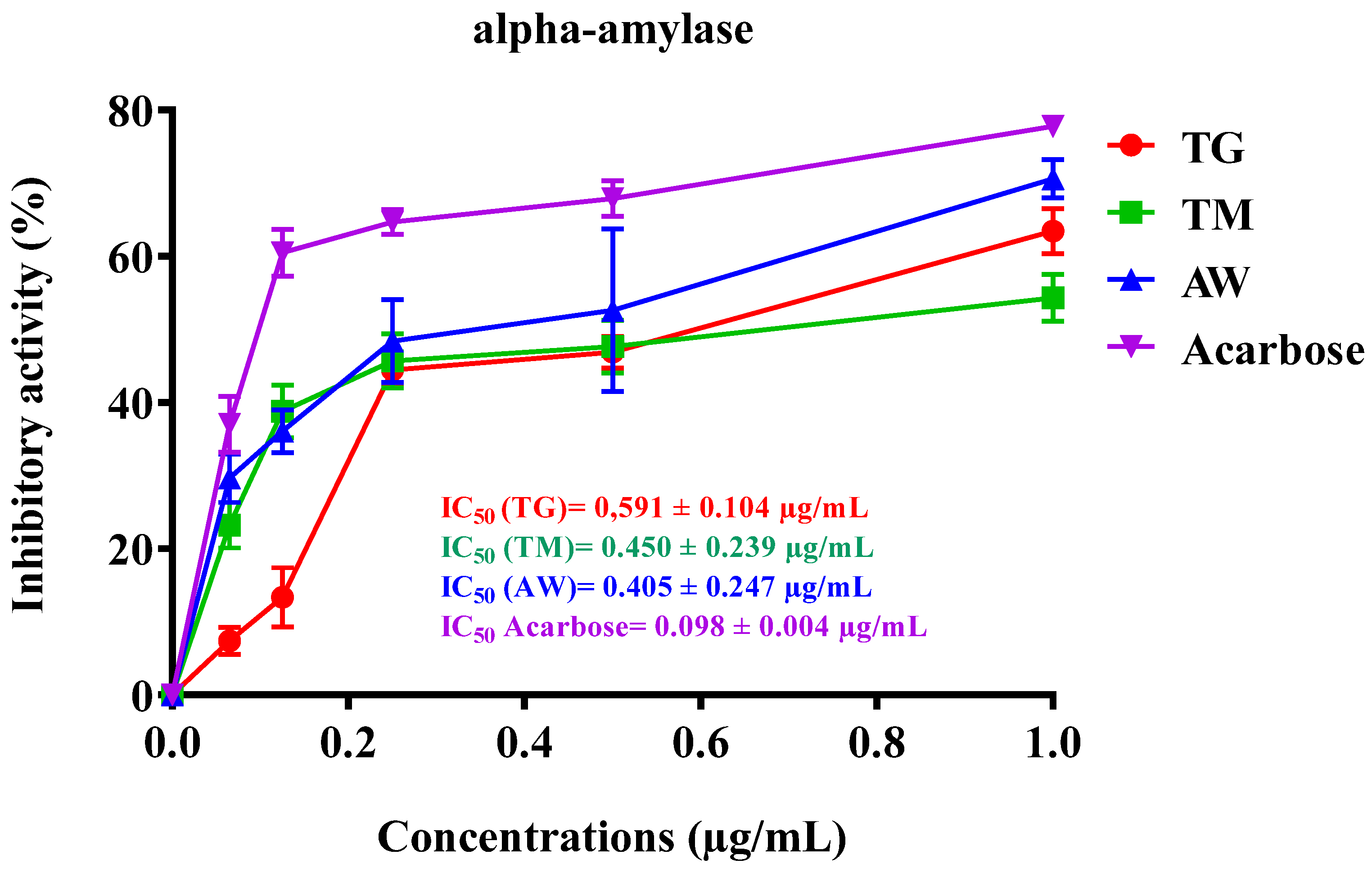 Influence of Harvesting Stage on Phytochemical Composition, Antioxidant ...