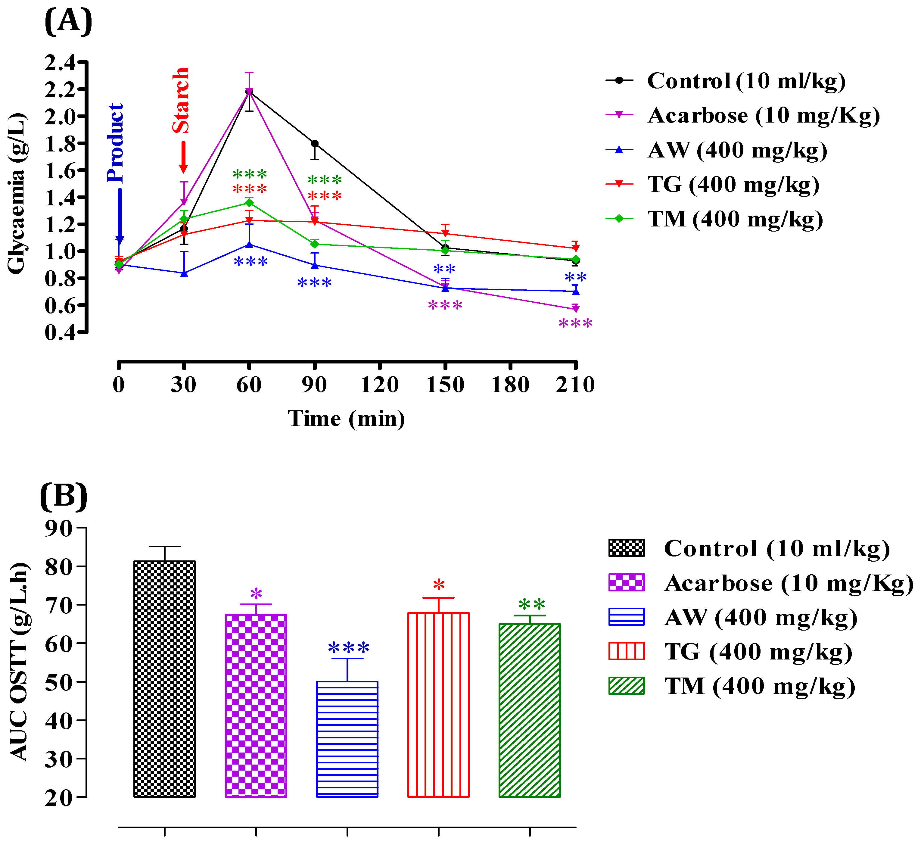 Influence of Harvesting Stage on Phytochemical Composition, Antioxidant ...
