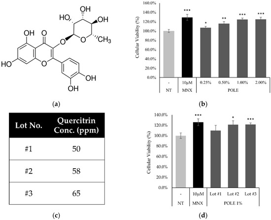 Platycladus orientalis Leaf Extract Promotes Hair Growth via Non ...