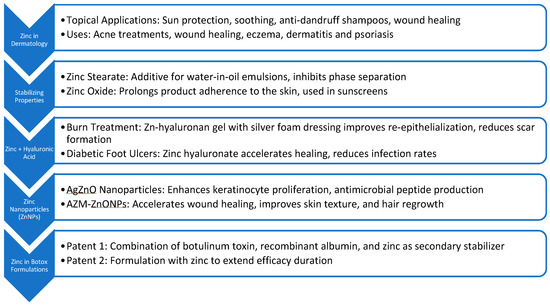 Zinc in Dermatology: Exploring Its Emerging Role in Enhancing Botulinum ...