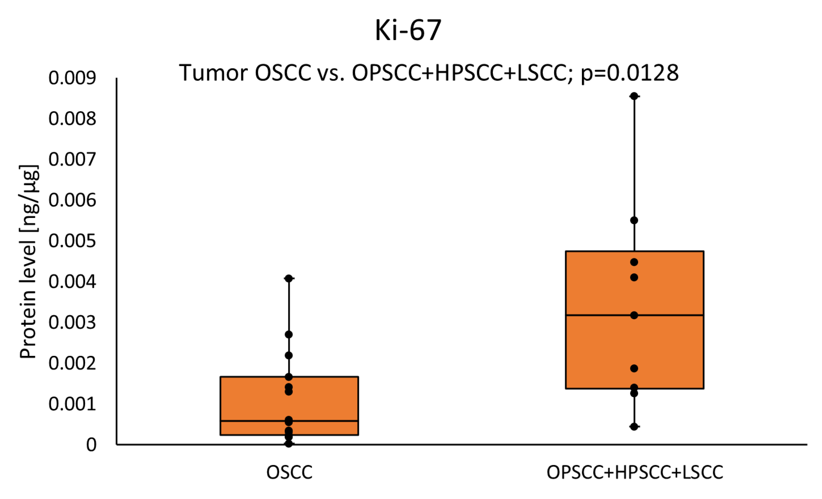 The Potential Association of CDKN2A and Ki-67 Proteins in View of the ...