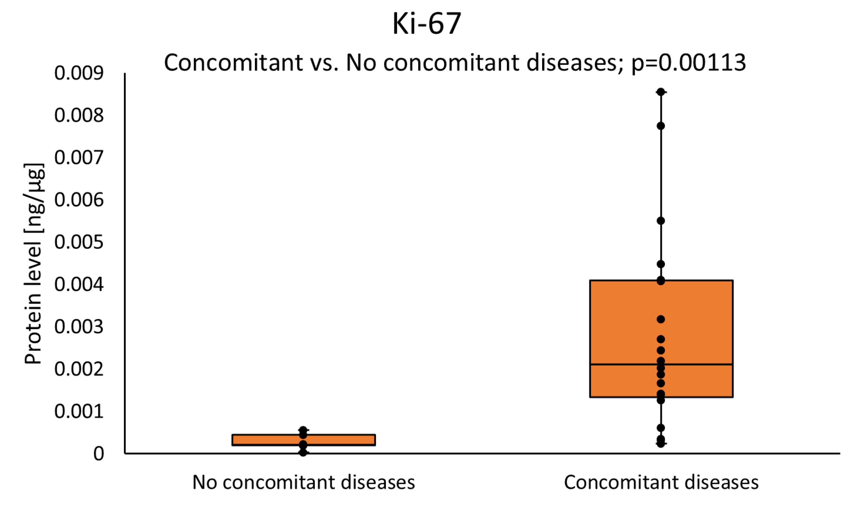 The Potential Association of CDKN2A and Ki-67 Proteins in View of the ...