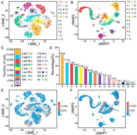 Transcriptional Profiling of Testis Development in Pre-Sexually-Mature ...