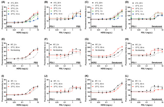 Establishment of a Rapid and Convenient Fluoroimmunoassay Platform ...