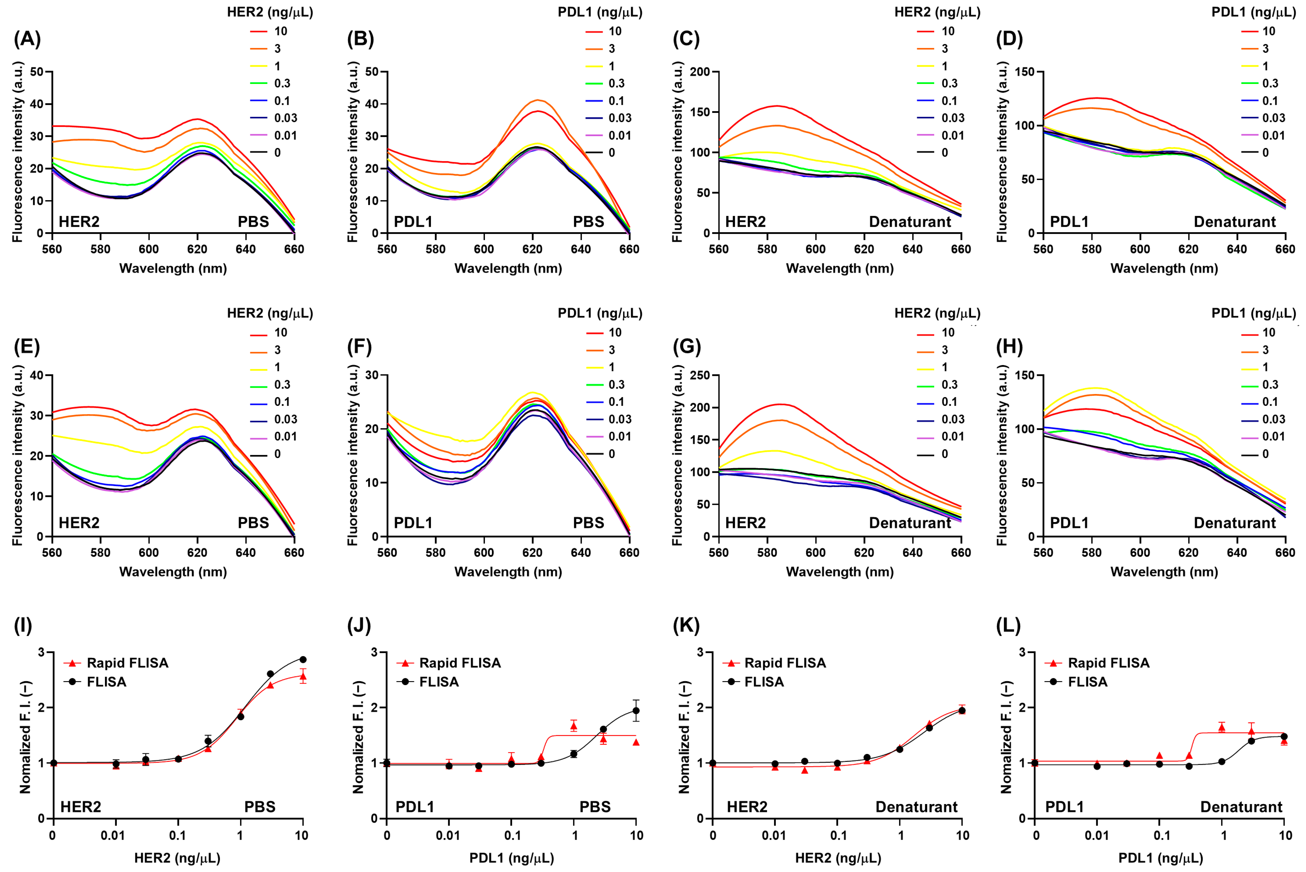 Establishment of a Rapid and Convenient Fluoroimmunoassay Platform ...
