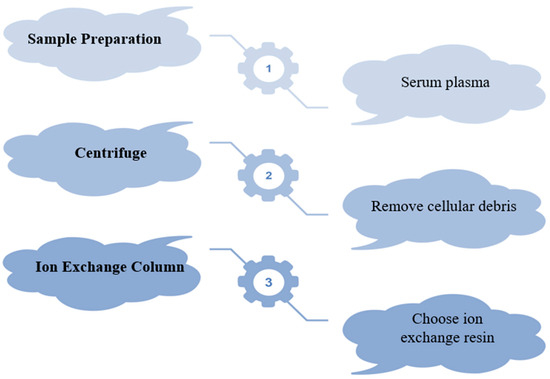 Albumin: A Review of Market Trends, Purification Methods, and ...