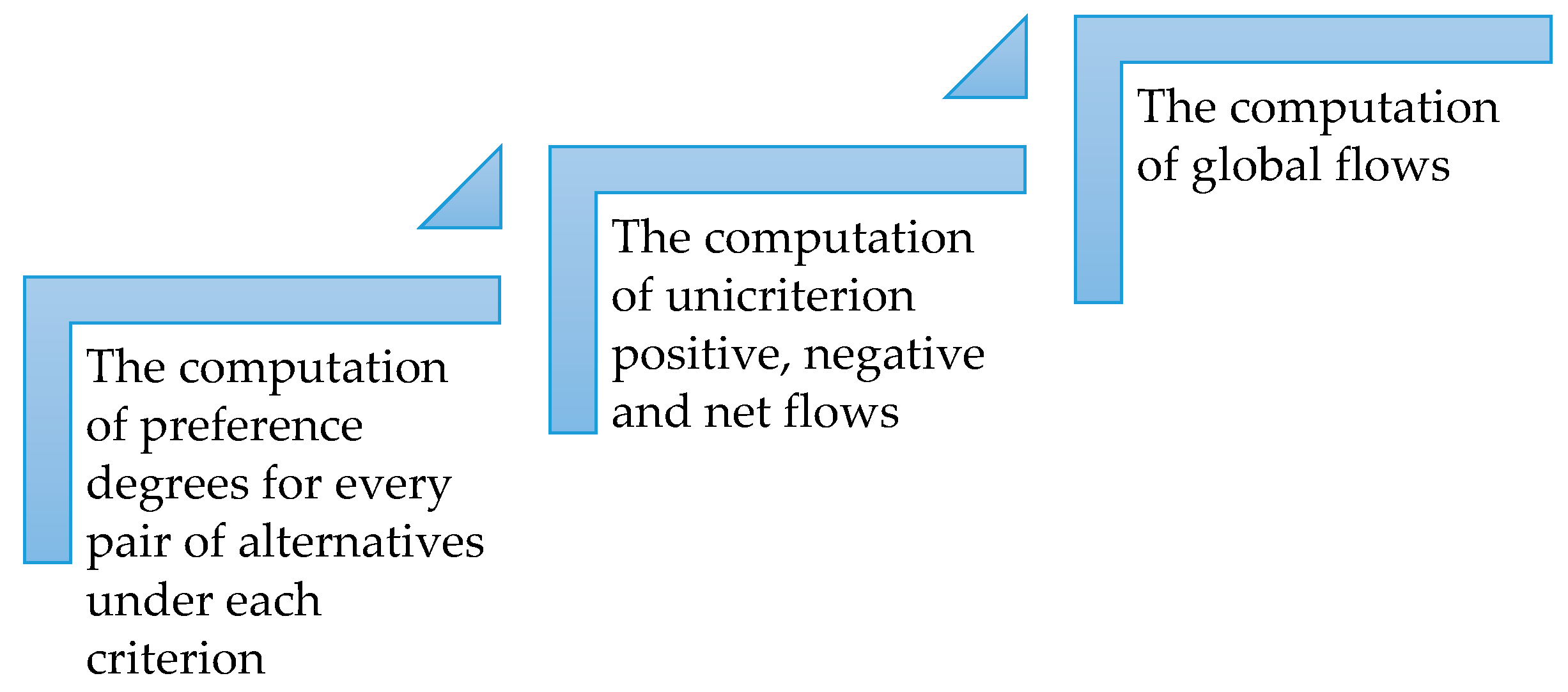 CivilEng | Free Full-Text | Comparison of Multi-Criteria Group Decision ...