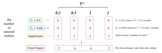 Site-Specific Response Spectra: Guidelines for Engineering Practice