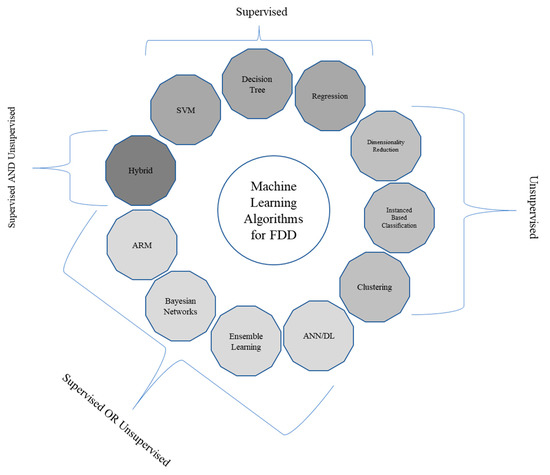 Knowledge Discovery by Analyzing the State of the Art of Data-Driven Fault Detection and ...