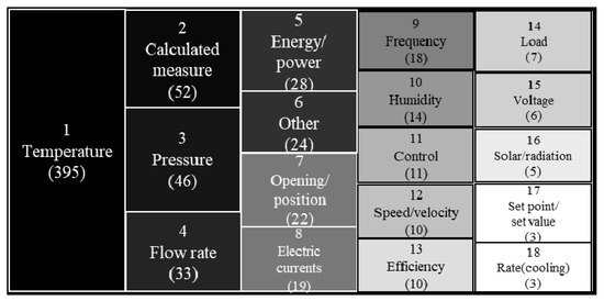 Knowledge Discovery by Analyzing the State of the Art of Data-Driven Fault Detection and ...