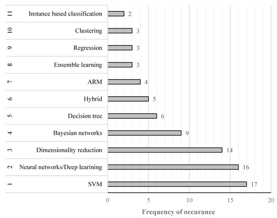Knowledge Discovery by Analyzing the State of the Art of Data-Driven Fault Detection and ...