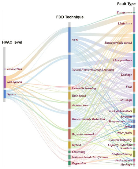 Knowledge Discovery by Analyzing the State of the Art of Data-Driven Fault Detection and ...