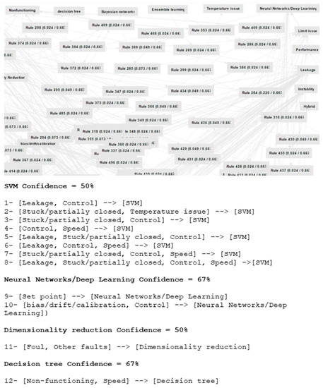 Knowledge Discovery by Analyzing the State of the Art of Data-Driven Fault Detection and ...