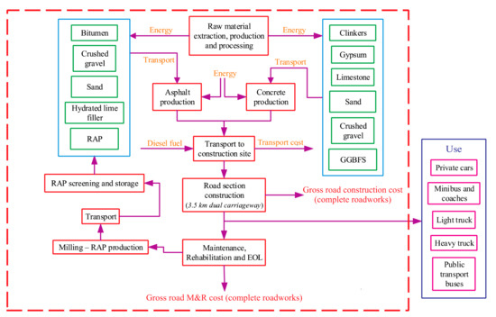 CivilEng | Free Full-Text | Lifecycle Cost Analysis of Recycled Asphalt ...
