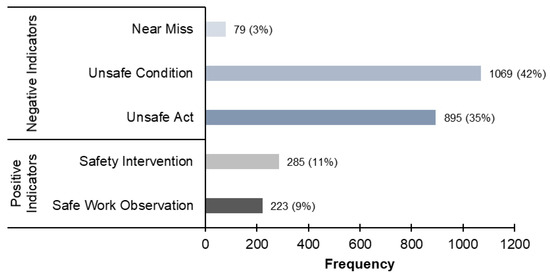 Incident Analysis and Prediction of Safety Performance on Construction ...