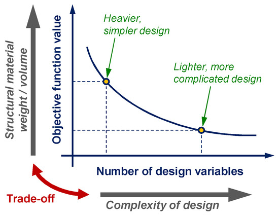 CivilEng | Free Full-Text | Cascade Structural Sizing Optimization with ...