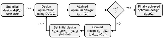 CivilEng | Free Full-Text | Cascade Structural Sizing Optimization with Large Numbers of Design ...